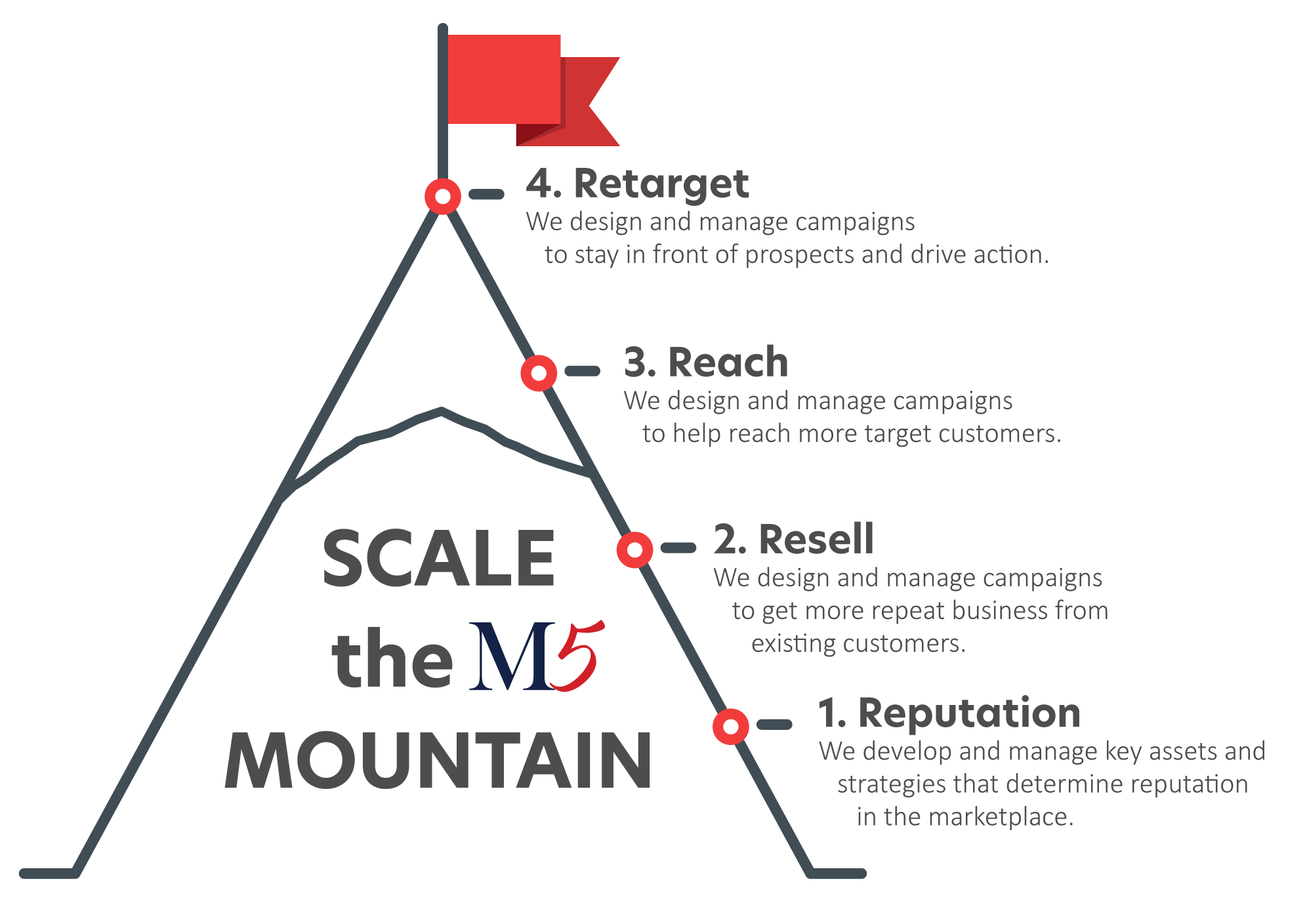 M5 SaaS | Small Business Marketing Automation|
